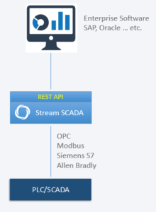 Stream SCADA | Stream Controls